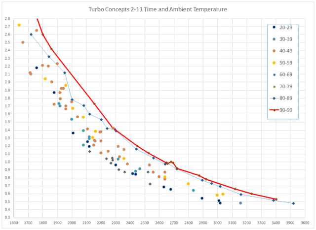 Turbo Concepts Stage 1 Turbocharger in Hot Weather | MyAudiS4