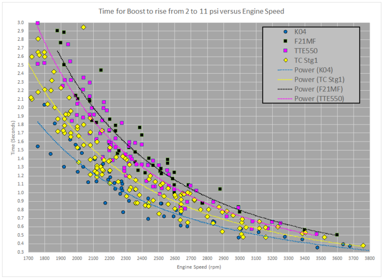 Turbo Concepts Stage 1 Turbocharger in Hot Weather | MyAudiS4