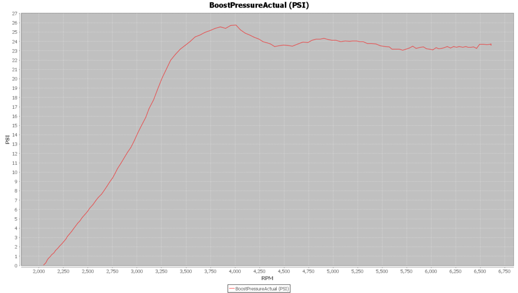 Stage 3 Pre-Turbo Pressure Drop | MyAudiS4